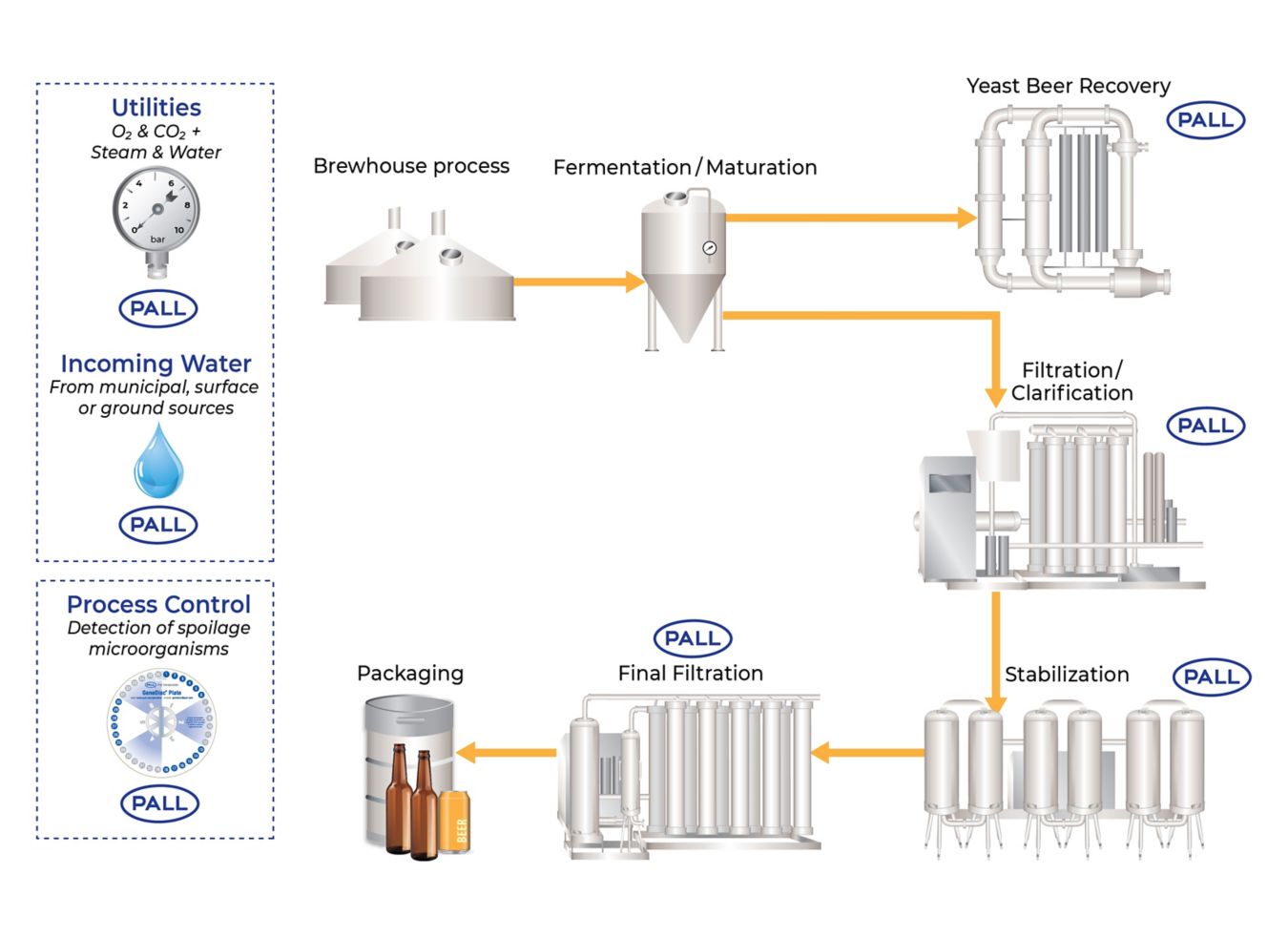 Corporate Beer Filtration - Food & Beverage | Pall Corporation