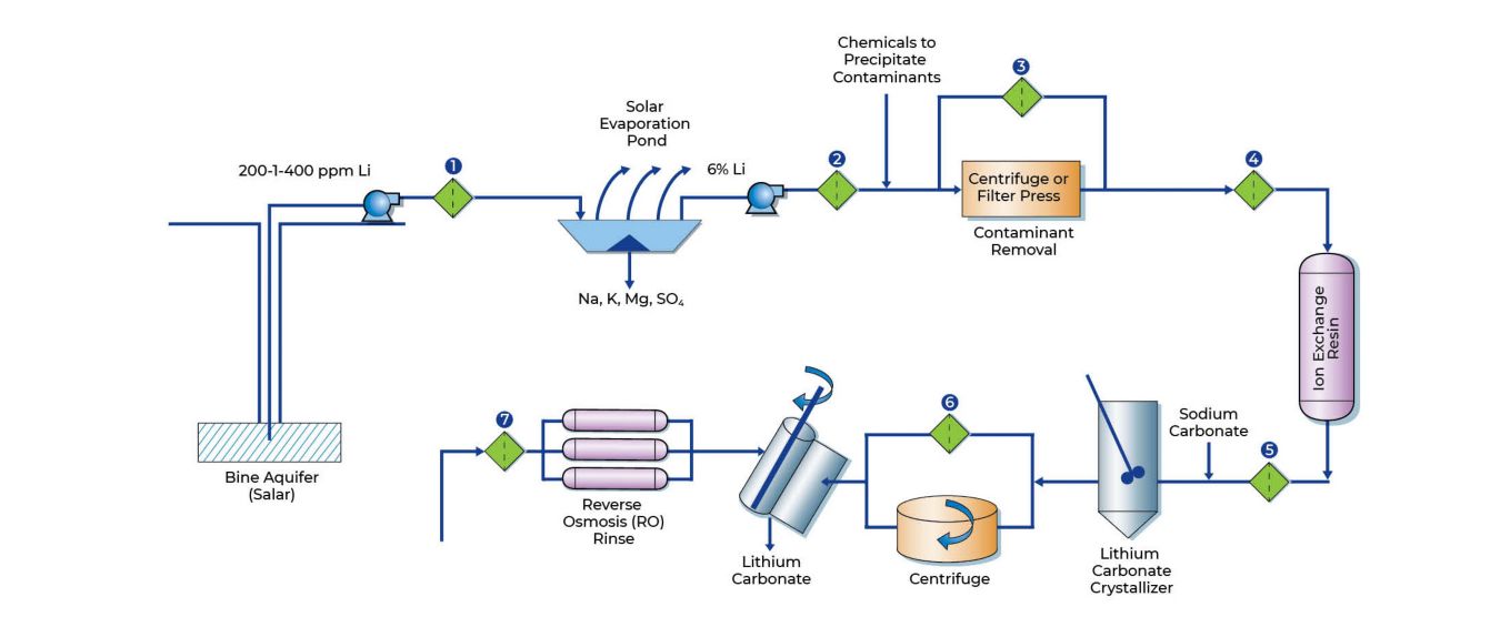 Lithium Processing Brine | Pall Corporation